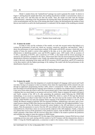 Predictive machine learning applying cross industry standard process for data mining for the ...