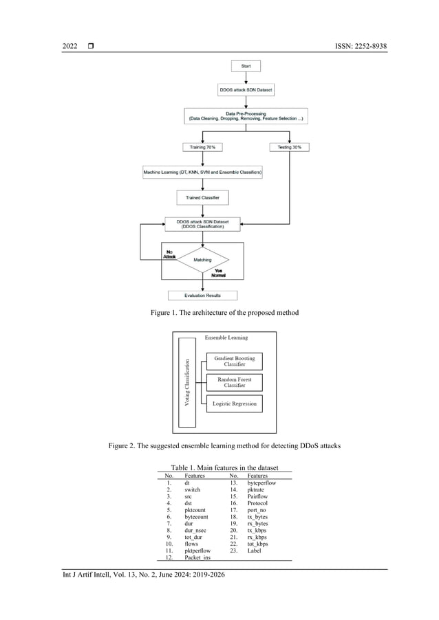 An Ensemble Based Approach For Effective Distributed Denial Of Service
