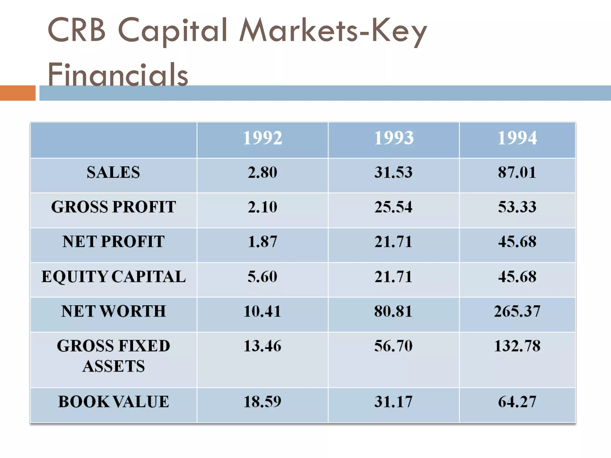 21277186 case-study-on-crb-scam | PPT