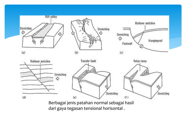 212809794 gerak-dan-sifat-interaksi-lempeng-litosfer-pptx | PPT