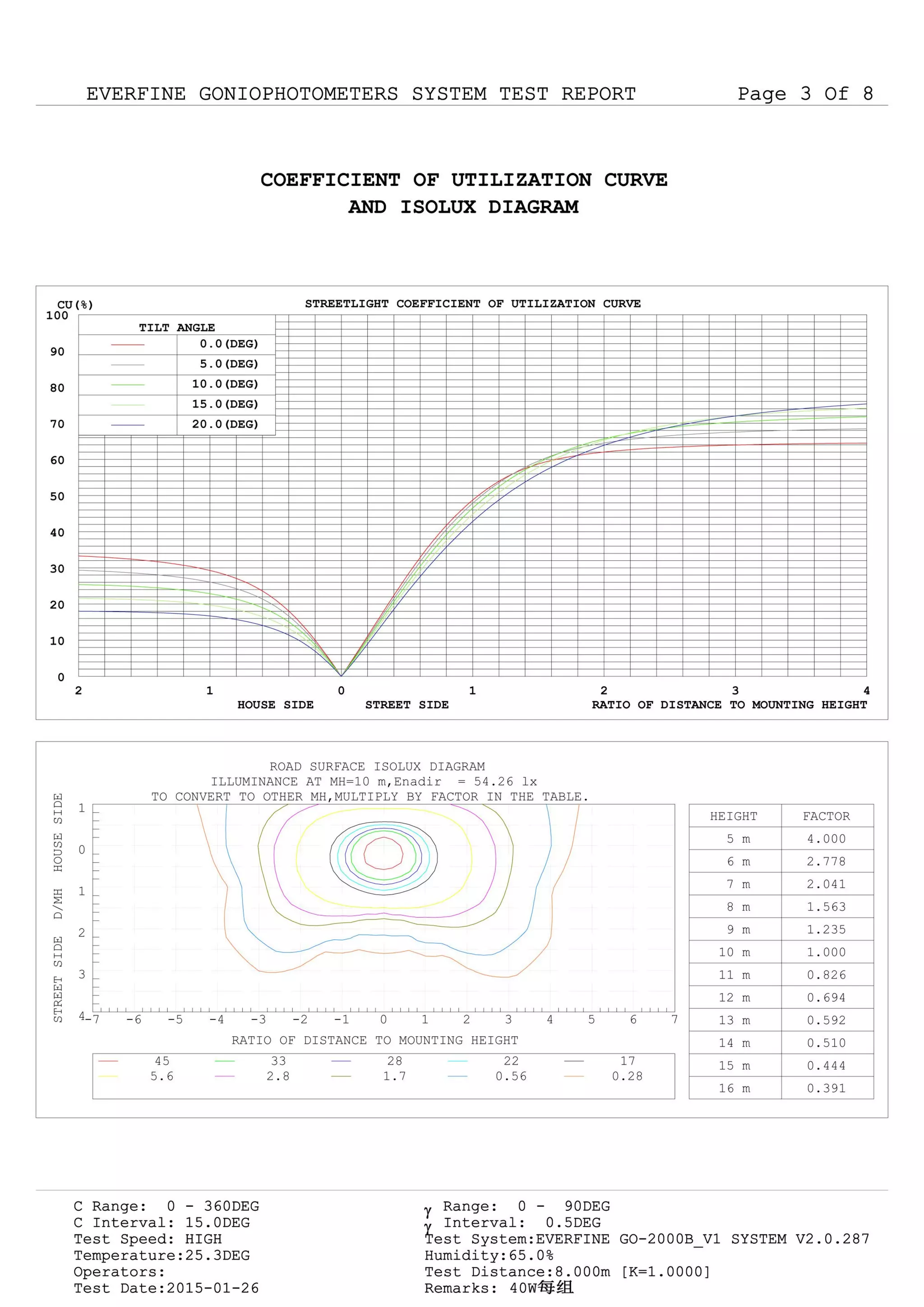 LED Gas Station Light Test Report | PDF