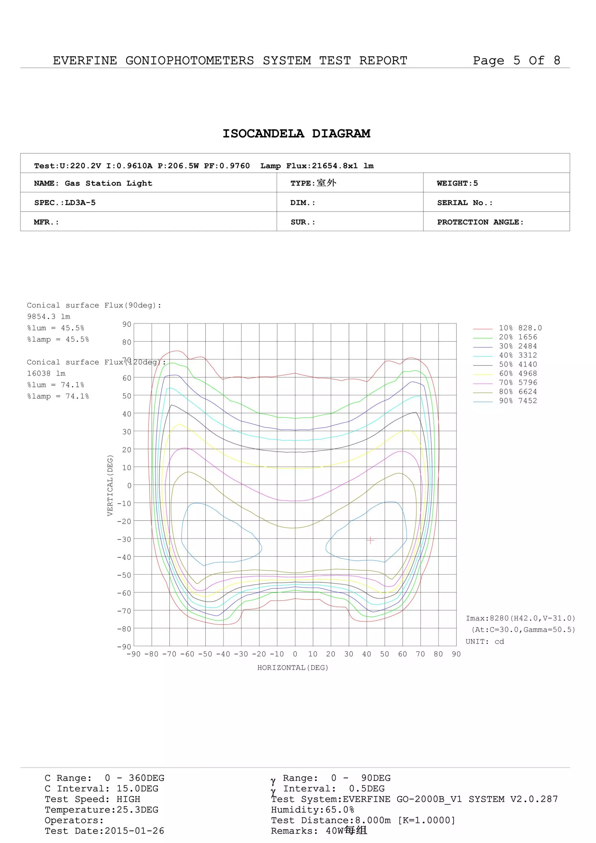 LED Gas Station Light Test Report | PDF