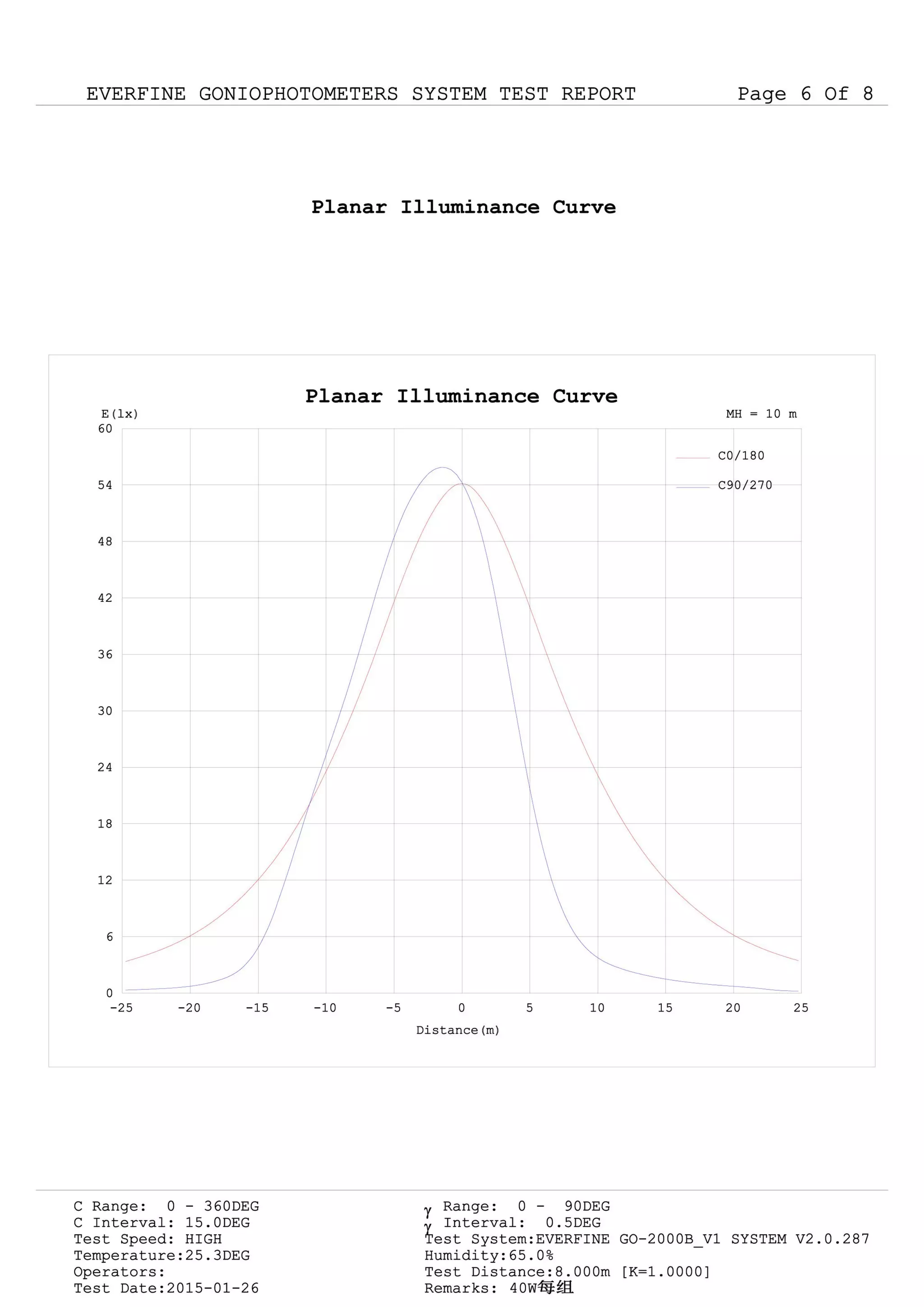 LED Gas Station Light Test Report | PDF