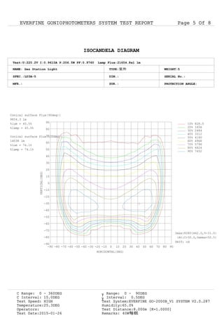 LED Gas Station Light Test Report | PDF