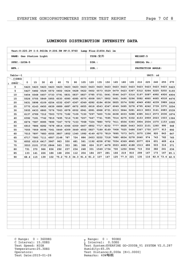LED Gas Station Light Test Report | PDF