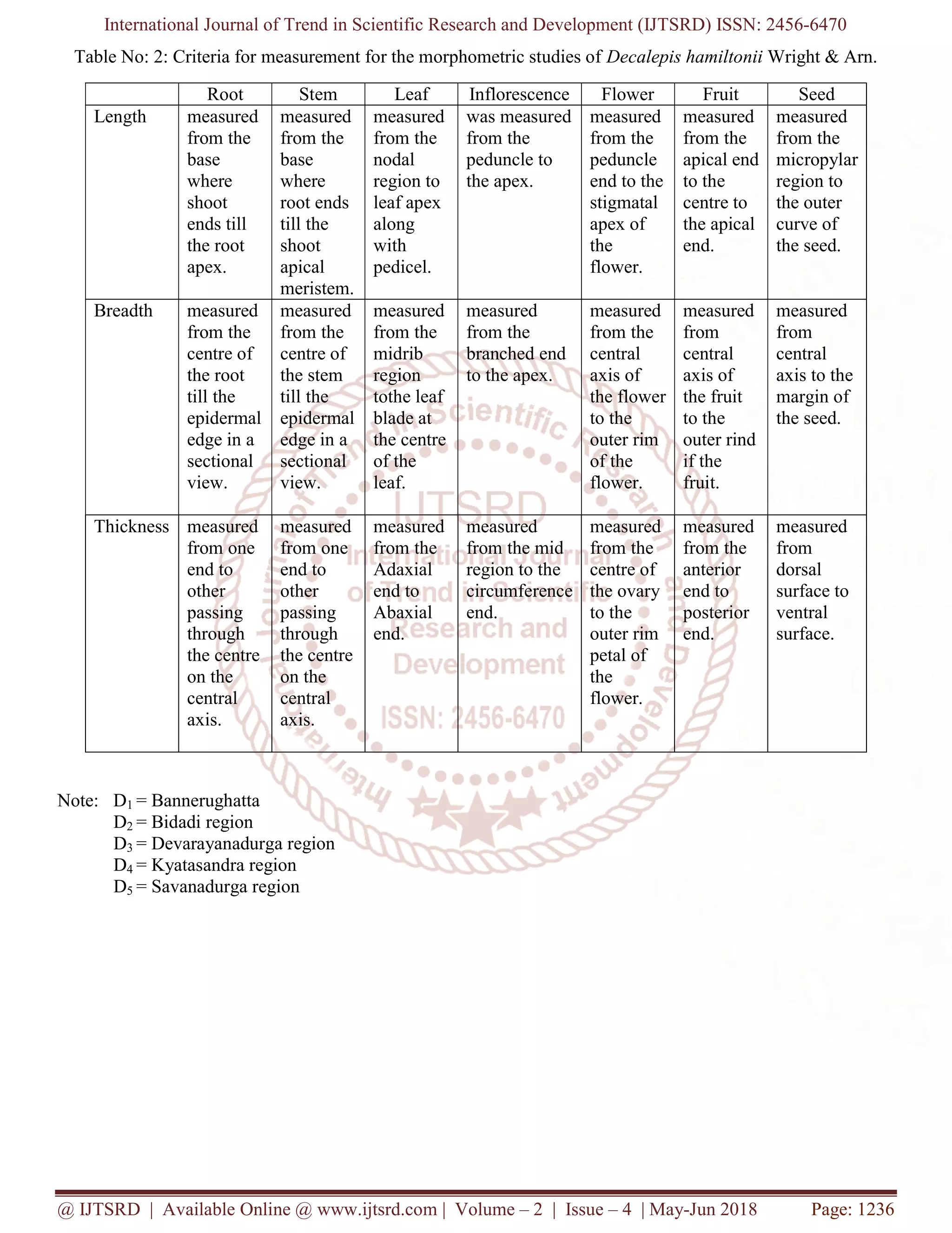 Evaluation of morphological and anatomical characters on growth of ...