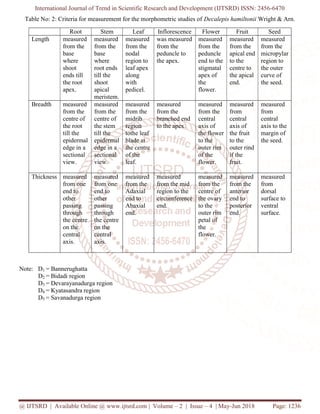 Evaluation of morphological and anatomical characters on growth of ...