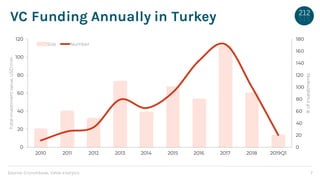 Technology Investment Opportunity in Turkey | PDF