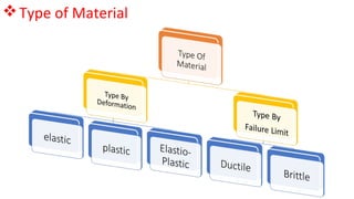 Behaviour Of Different Section Under Stress | PPT