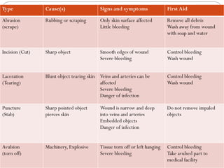 213095393-Types-of-Wounds for orthopedicand TraumaMedicinestudents.ppt