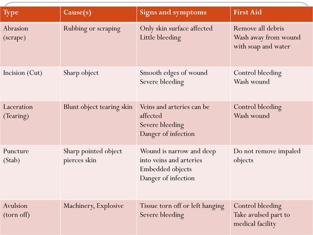 213095393-Types-of-Wounds for orthopedicand TraumaMedicinestudents.ppt