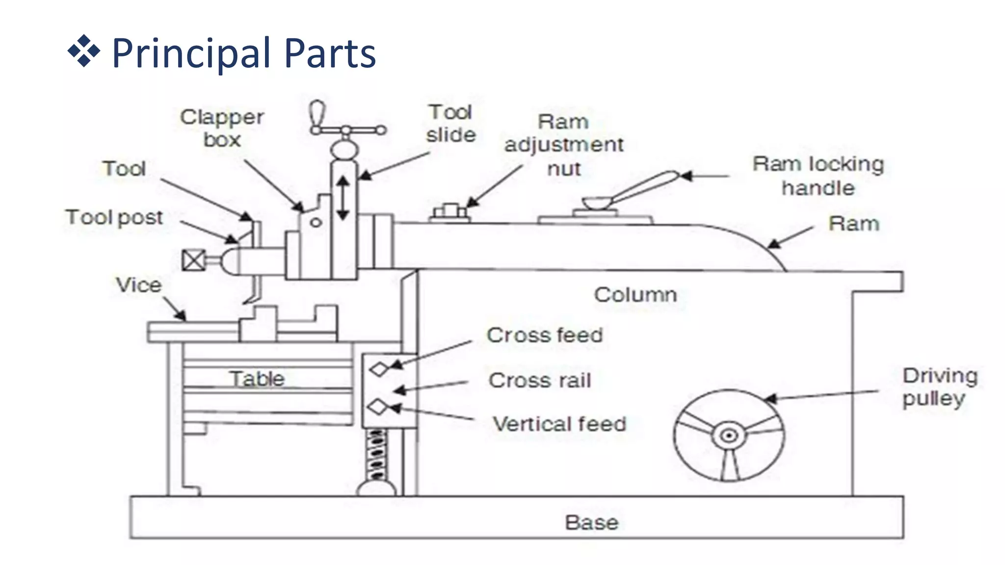 Shaper Machine | PPT