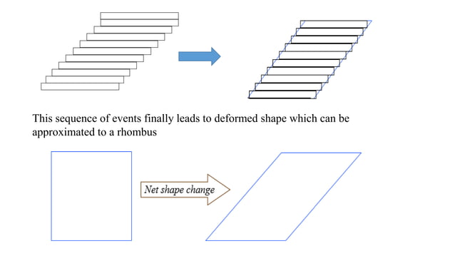 deformation By Slip, Mechanism Of Slip | PPTX | Geology | Science