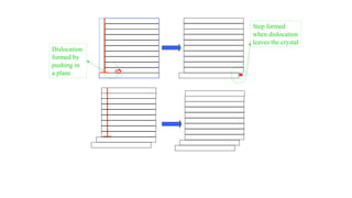 deformation By Slip, Mechanism Of Slip | PPTX