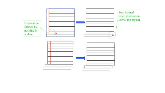 deformation By Slip, Mechanism Of Slip | PPTX | Geology | Science