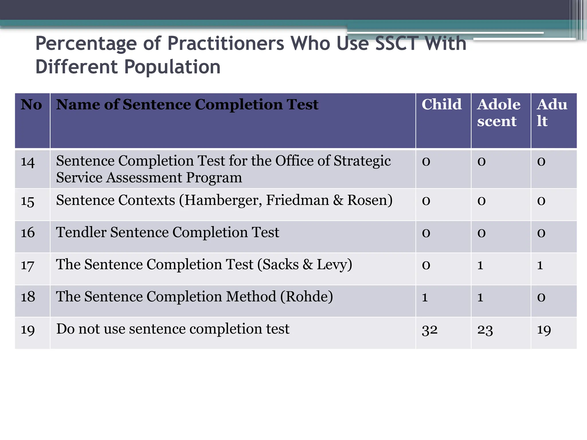 213_20230314133612_Sacks Sentence Completion Test (SSCT).pptx