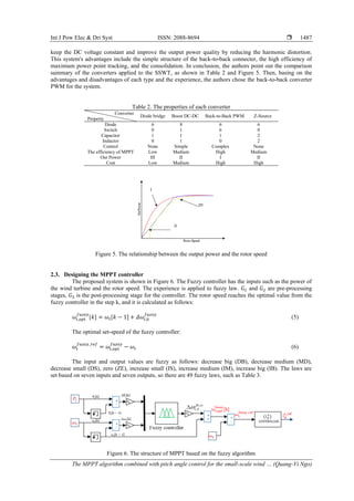 The MPPT algorithm combined with pitch angle control for the small-scale wind turbine in a wide ...