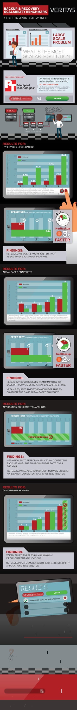 Veritas Netbackup Versus Veeam Benchmark Infographic Pdf 
