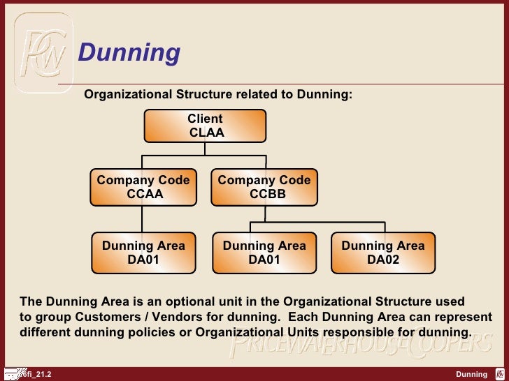 SAP FI Dunning | http://sapdocs.info