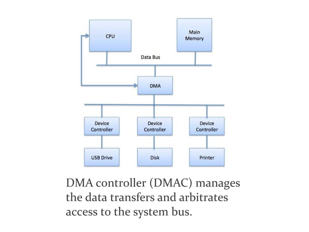 Modes Of Transfer In Inputoutput Organization Ppt Computing Technology And Computing