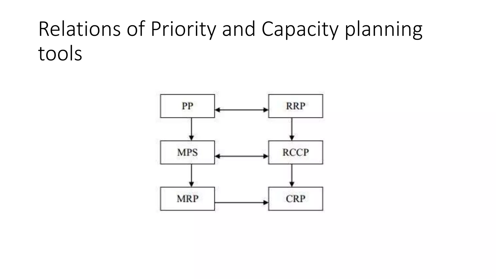Capacity Requirement Planning, Rough Cut Capacity Planning | PPTX