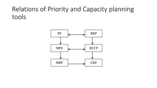 Capacity Requirement Planning, Rough Cut Capacity Planning | PPTX