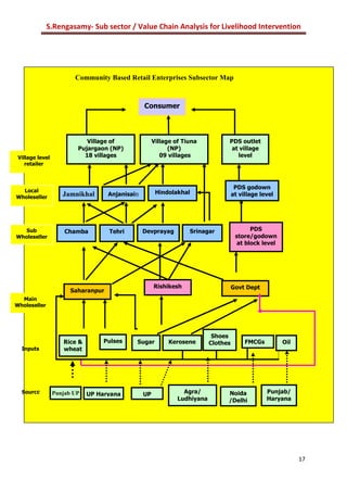 sub-sector-value-chain-analysis-for-livelihood-intervention | PDF