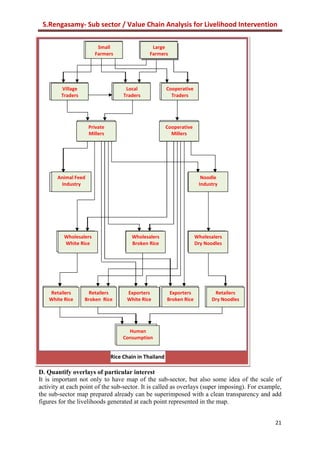 sub-sector-value-chain-analysis-for-livelihood-intervention | PDF