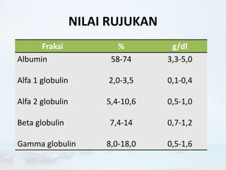 214770519 serum-protein-elektroforesis-retno | PPTX