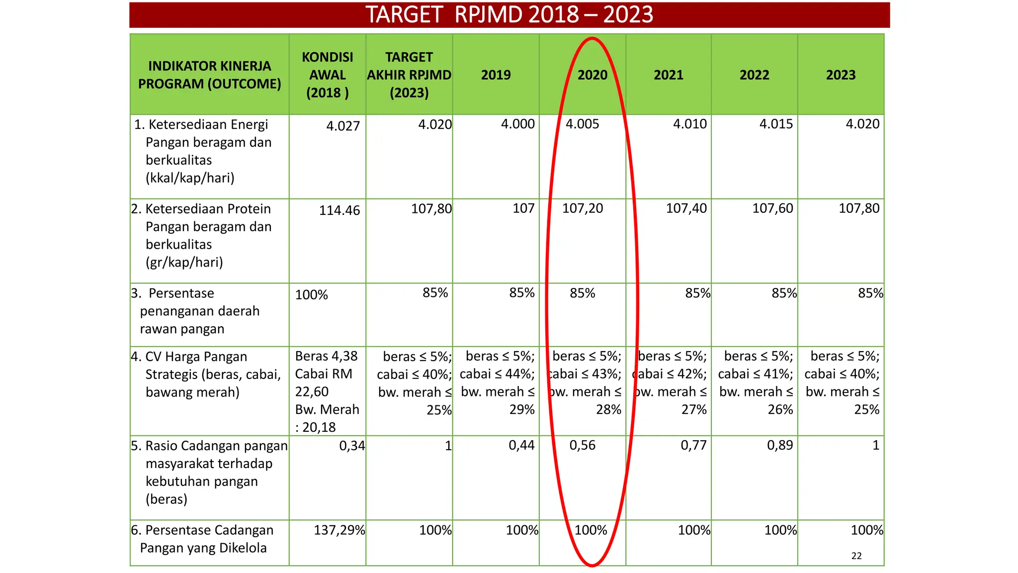KEBIJAKAN PEMBANGUNAN BIDANG KETAHANAN PANGAN | PPTX