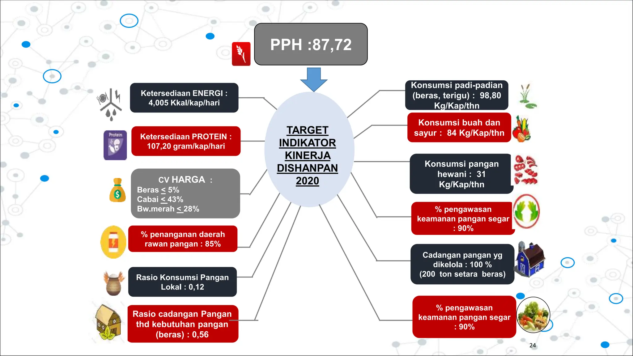 KEBIJAKAN PEMBANGUNAN BIDANG KETAHANAN PANGAN | PPTX