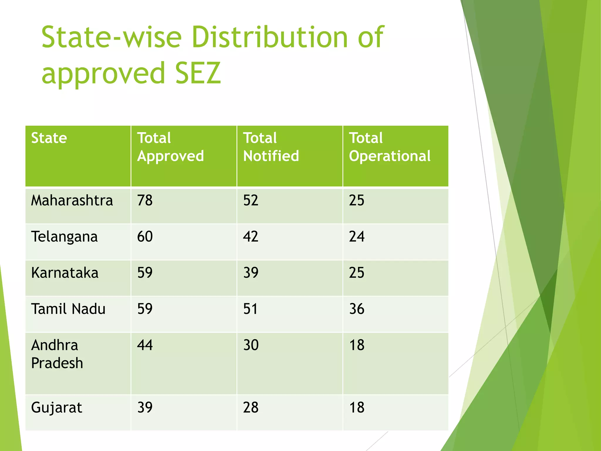 Special Economic Zones (India) | PPTX
