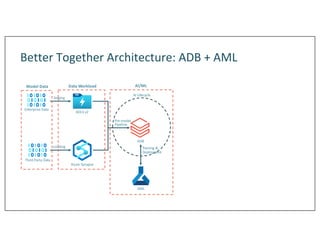 Auto-Train a Time-Series Forecast Model With AML + ADB | PPT