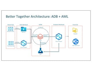 Auto-Train a Time-Series Forecast Model With AML + ADB | PPT