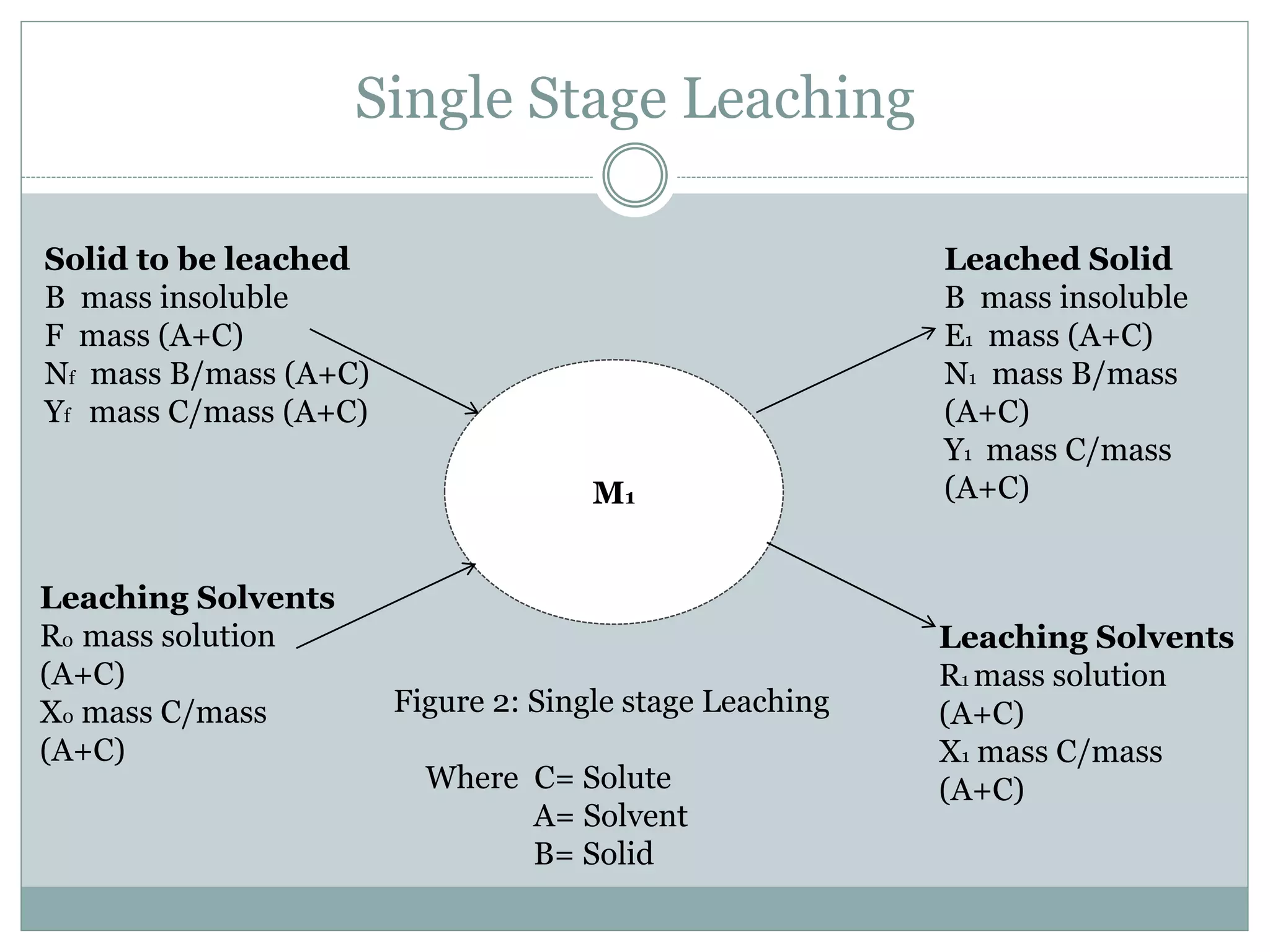 LEACHING CONCEPT, TECHNIQUE AND SINGLE AND MULTISTAGE LEACHING | PPTX