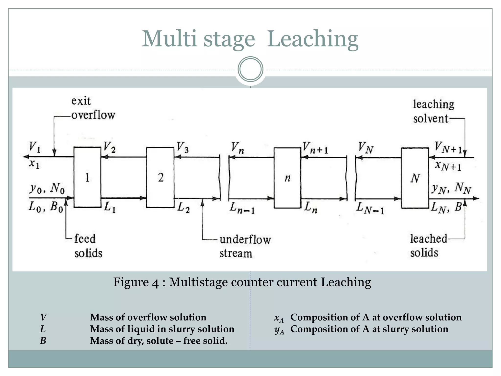 LEACHING CONCEPT, TECHNIQUE AND SINGLE AND MULTISTAGE LEACHING | PPTX