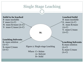 LEACHING CONCEPT, TECHNIQUE AND SINGLE AND MULTISTAGE LEACHING | PPTX