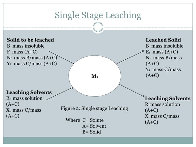 LEACHING CONCEPT, TECHNIQUE AND SINGLE AND MULTISTAGE LEACHING | PPTX ...