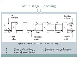 LEACHING CONCEPT, TECHNIQUE AND SINGLE AND MULTISTAGE LEACHING | PPTX