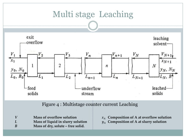 LEACHING CONCEPT, TECHNIQUE AND SINGLE AND MULTISTAGE LEACHING | PPTX ...