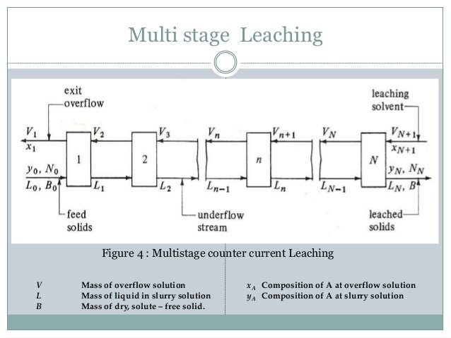 LEACHING CONCEPT, TECHNIQUE AND SINGLE AND MULTISTAGE LEACHING