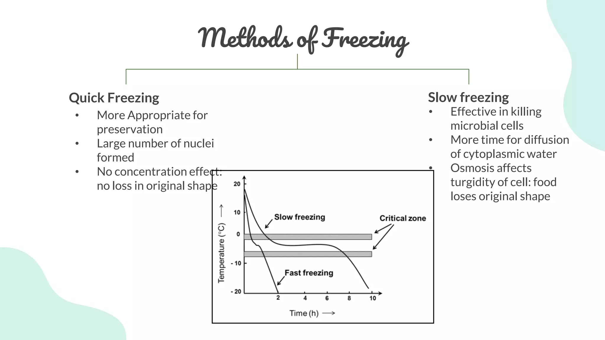 Principle of Food Preservation; Canning, Frozen Storage and Acidulants ...