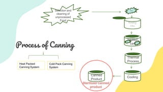 Principle of Food Preservation; Canning, Frozen Storage and Acidulants ...