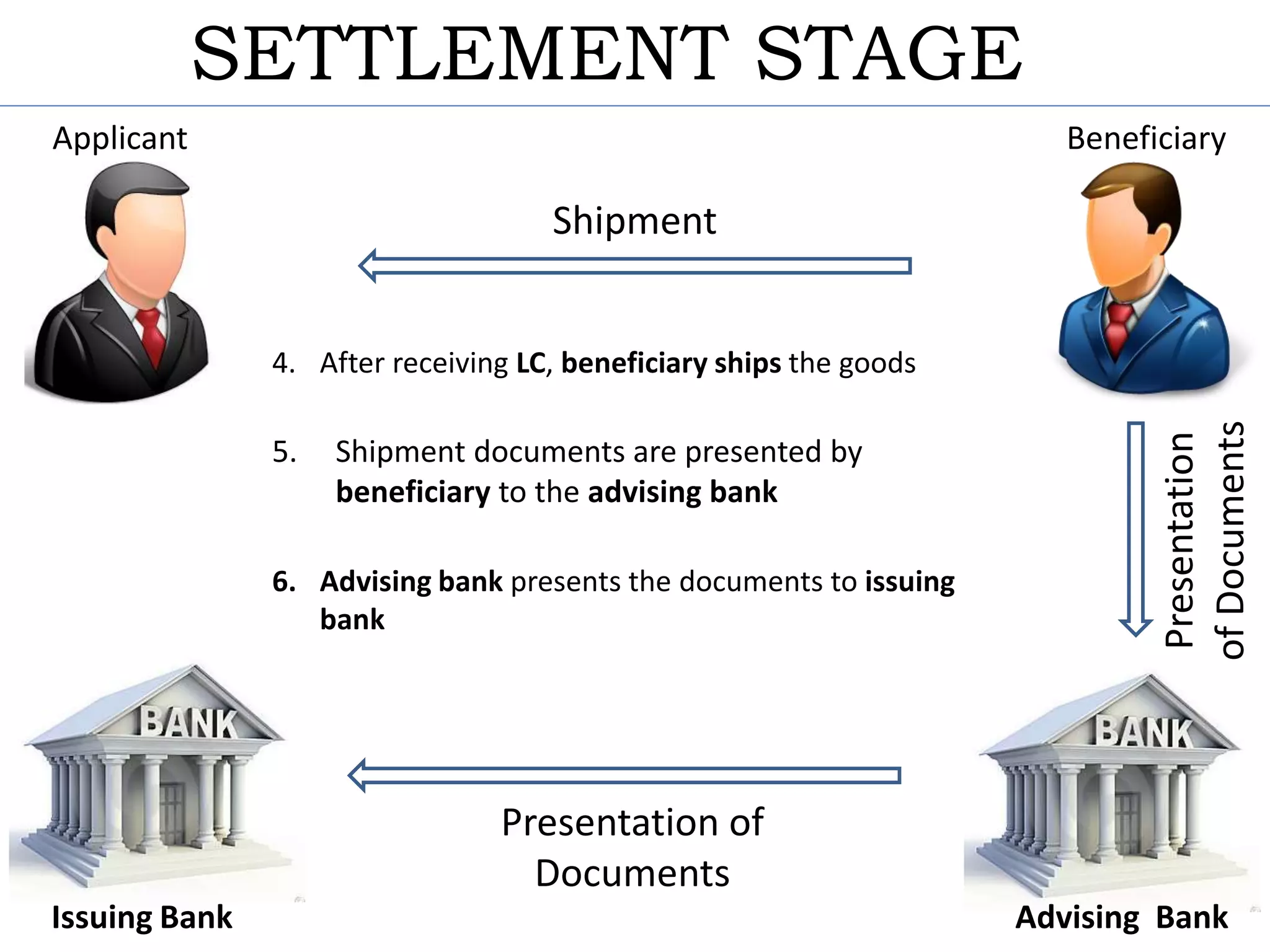 letter of credit presentation by Vipin | PPTX