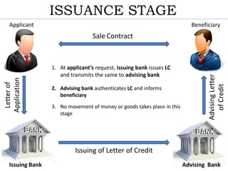 letter of credit presentation by Vipin | PPTX