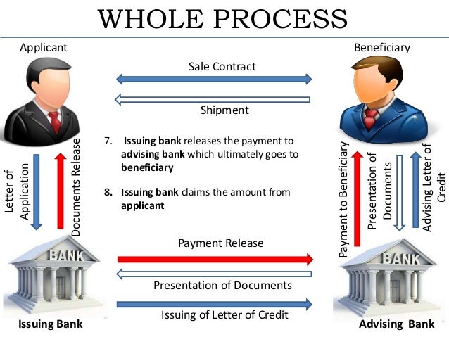 letter of credit presentation by Vipin