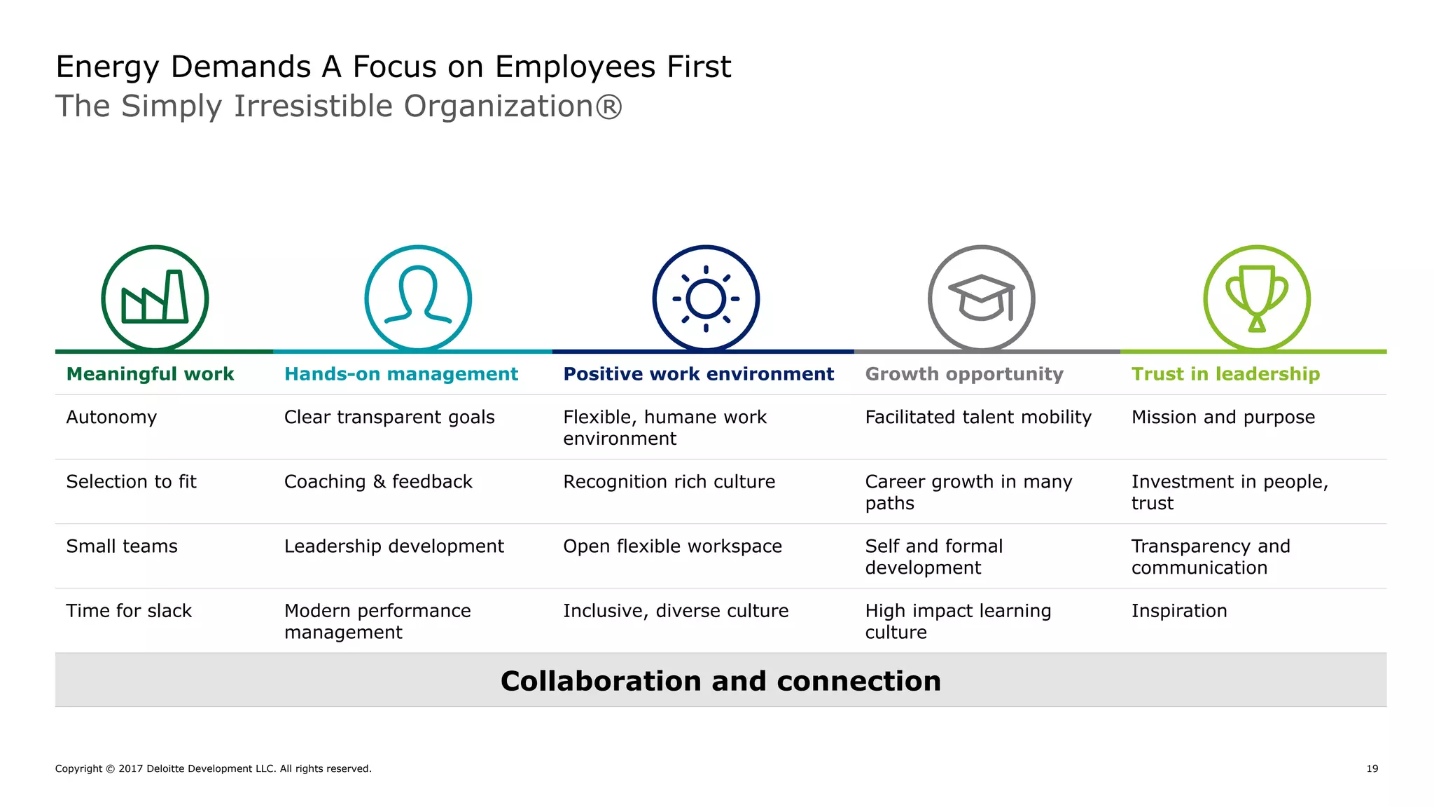 The Employee Experience: From Engagement to Energy | PPTX