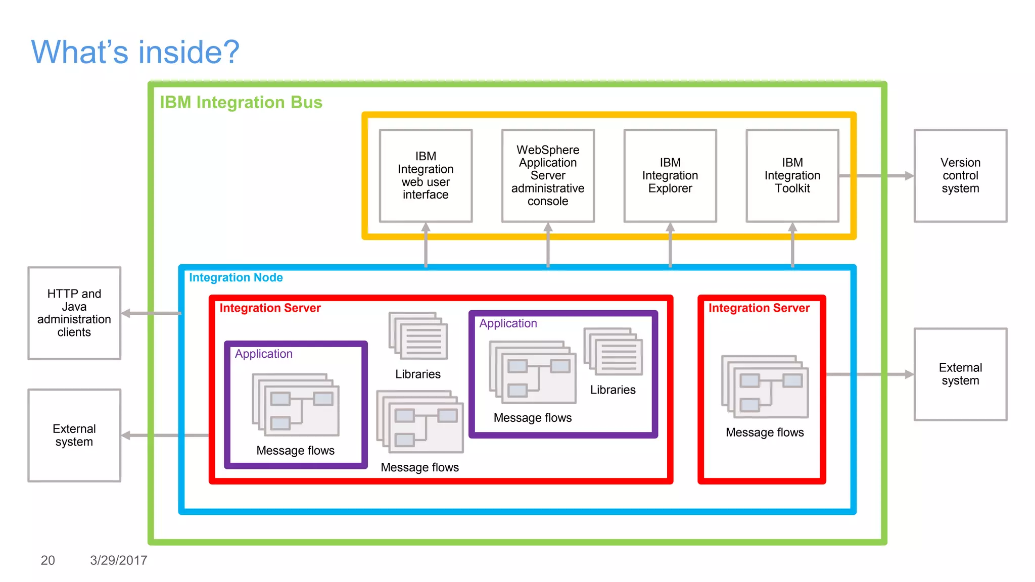 Technical Introduction To Ibm Integration Bus Pdf Cloud Computing