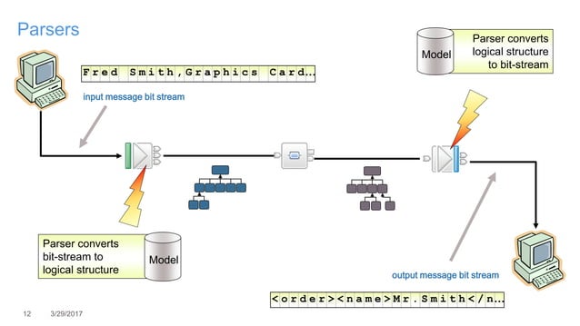 Technical Introduction to IBM Integration Bus | PDF | Cloud Computing | Internet