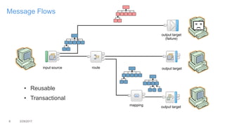 Technical Introduction to IBM Integration Bus | PDF | Cloud Computing | Internet